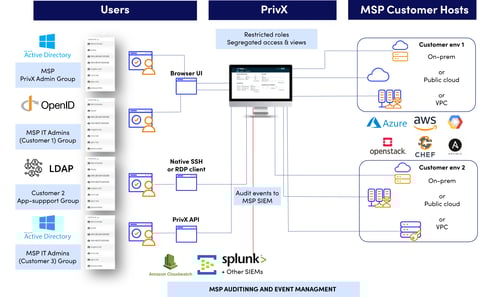 Privileged Access Management Managed Service Providers - PrivX | SSH