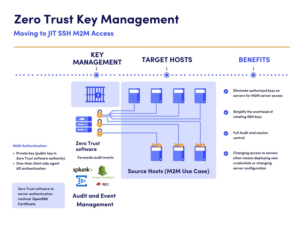 Just-in-Time Zero Trust solutions for access, key & secrets management