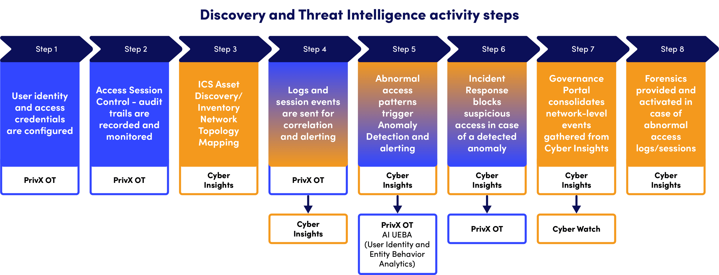 Honeywell Asset Discovery & PrivX OT Secure Access Management