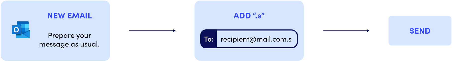 Email encryption solution for confidential & sensitive data | SSH