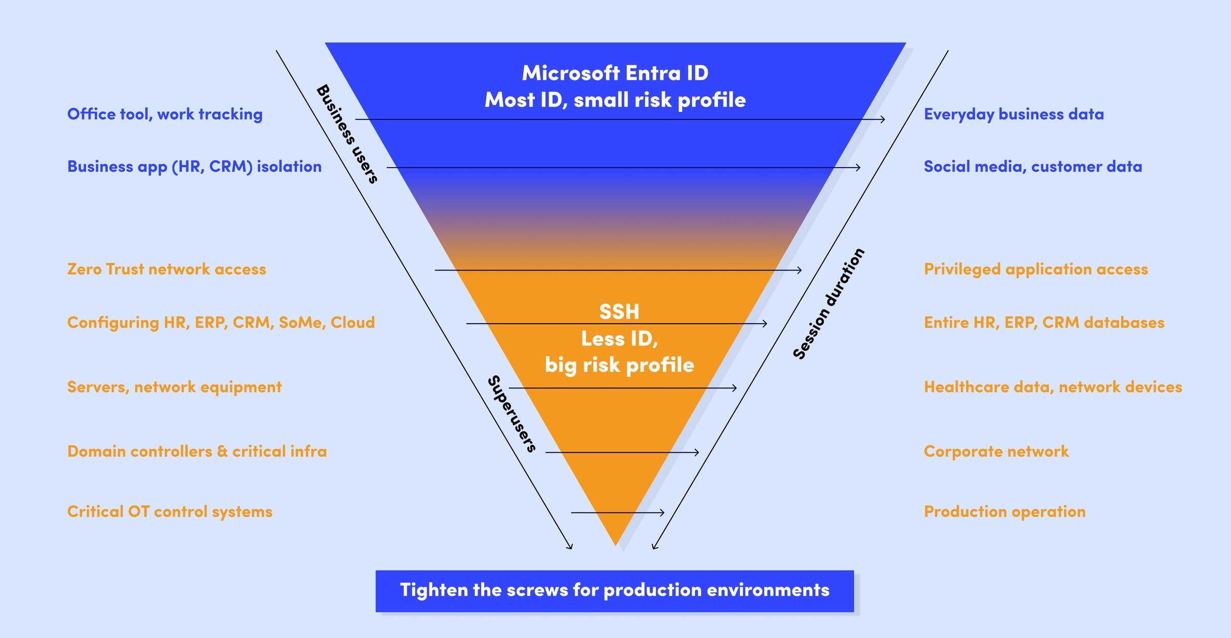 Microsoft Entra ID & SSH Zero Trust Suite integration | SSH