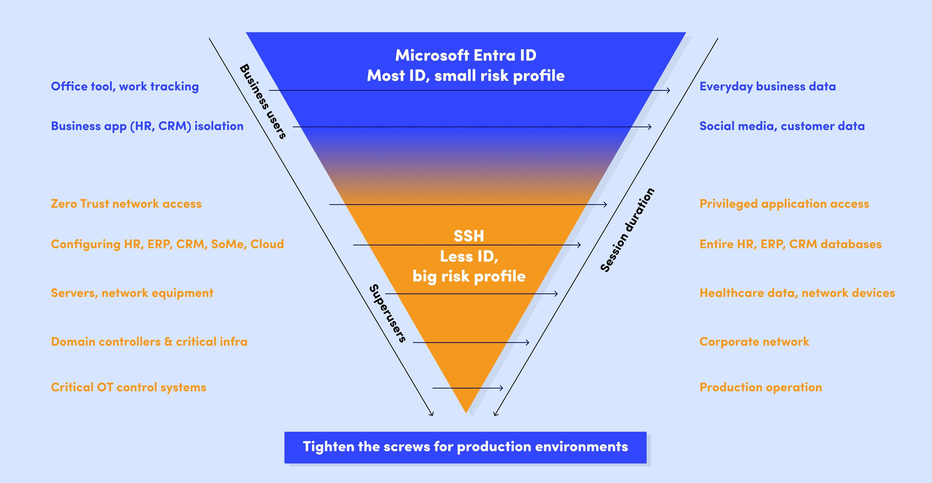 Microsoft Entra ID & SSH Zero Trust Suite integration | SSH