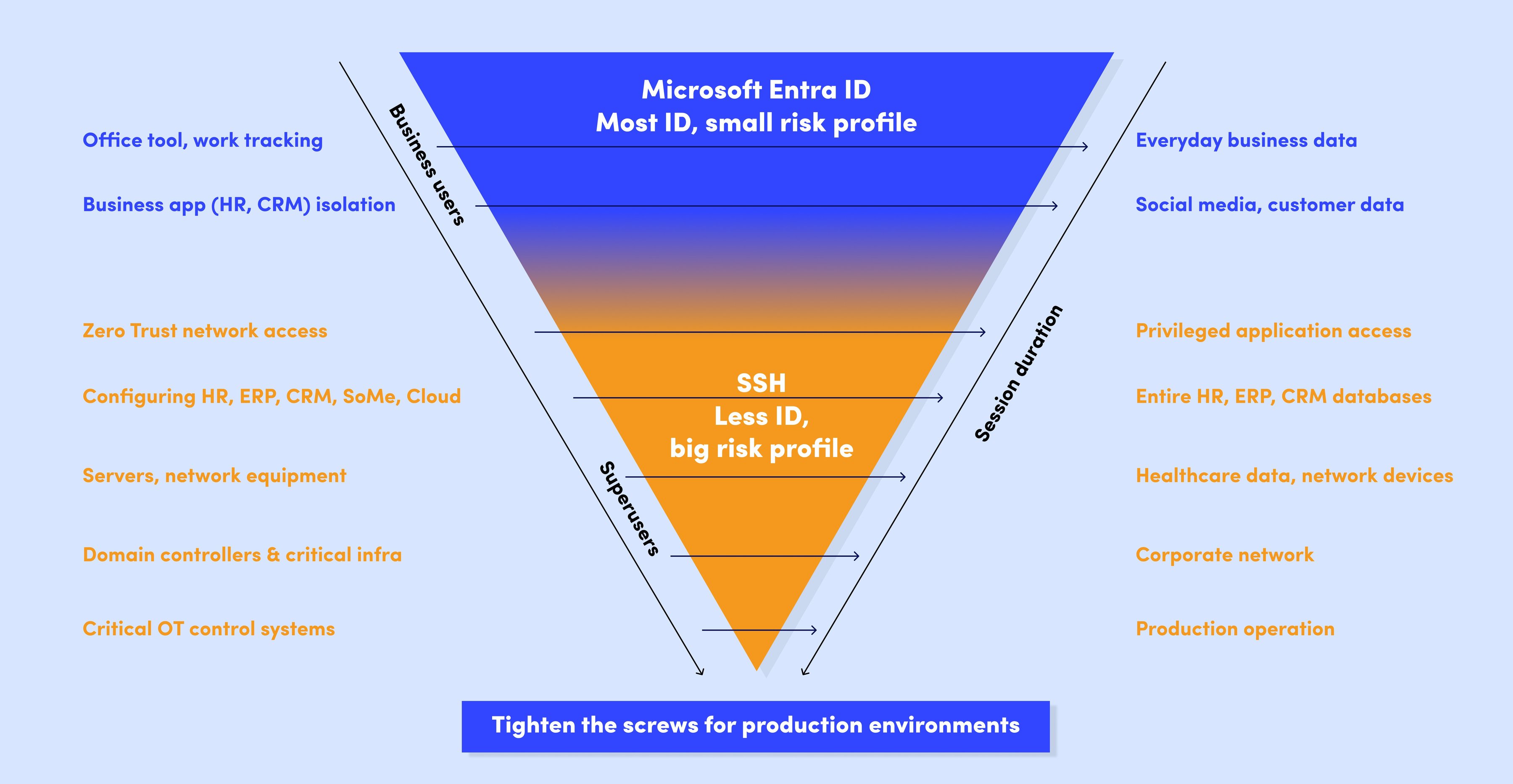 Microsoft Entra ID & SSH Zero Trust Suite integration | SSH