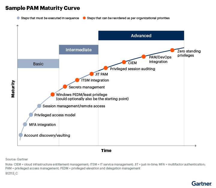 Zero Standing Privileges: The New Imperative for Modern PAM | SSH