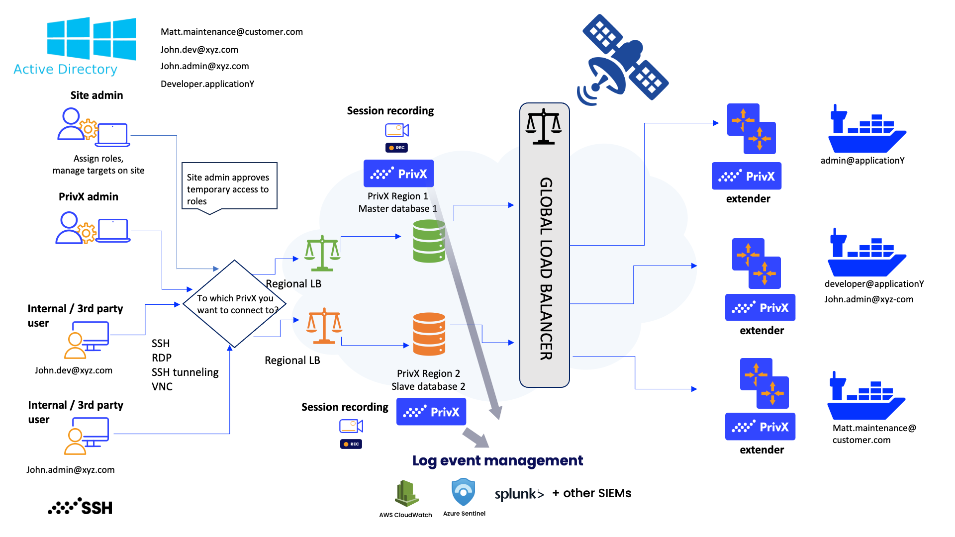 Marine Vessel Operator Secures Remote Access and Troubleshooting | SSH