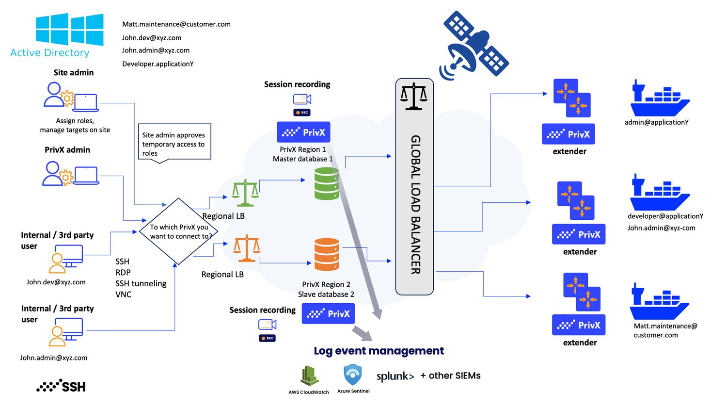 Marine Vessel Operator Secures Remote Access and Troubleshooting | SSH