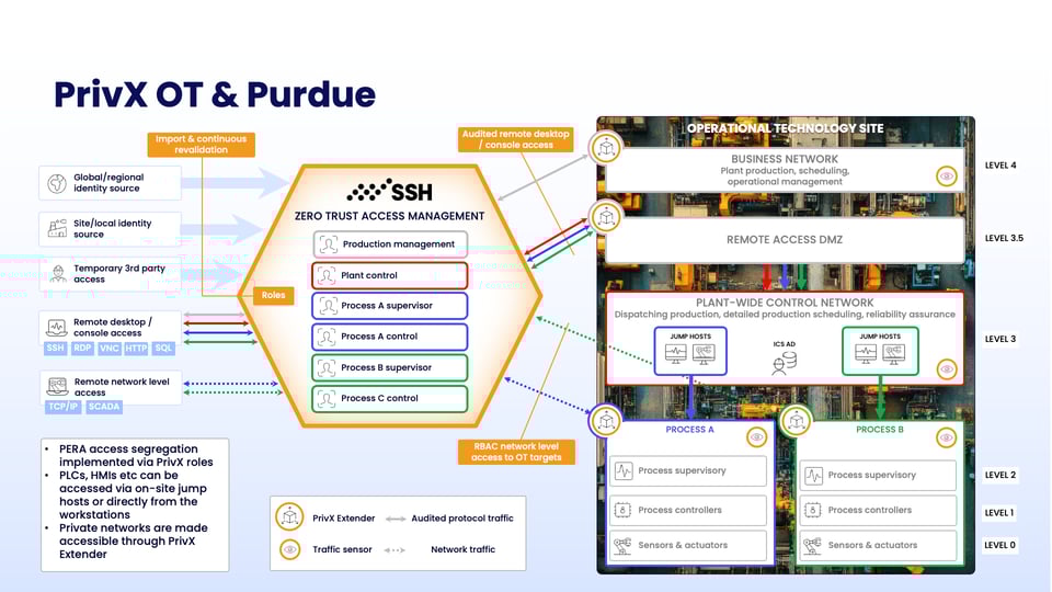 Operational Technology (OT) Security Overview | SSH