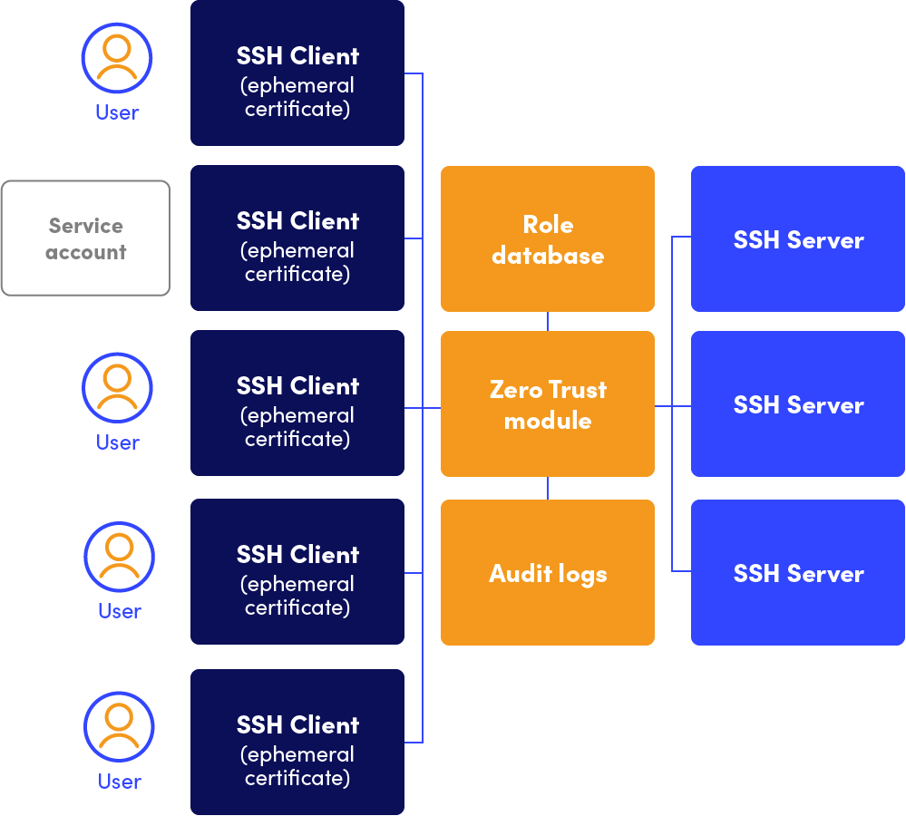 Secure File Transfer, Remote Access & Tunneling Software Tectia | SSH