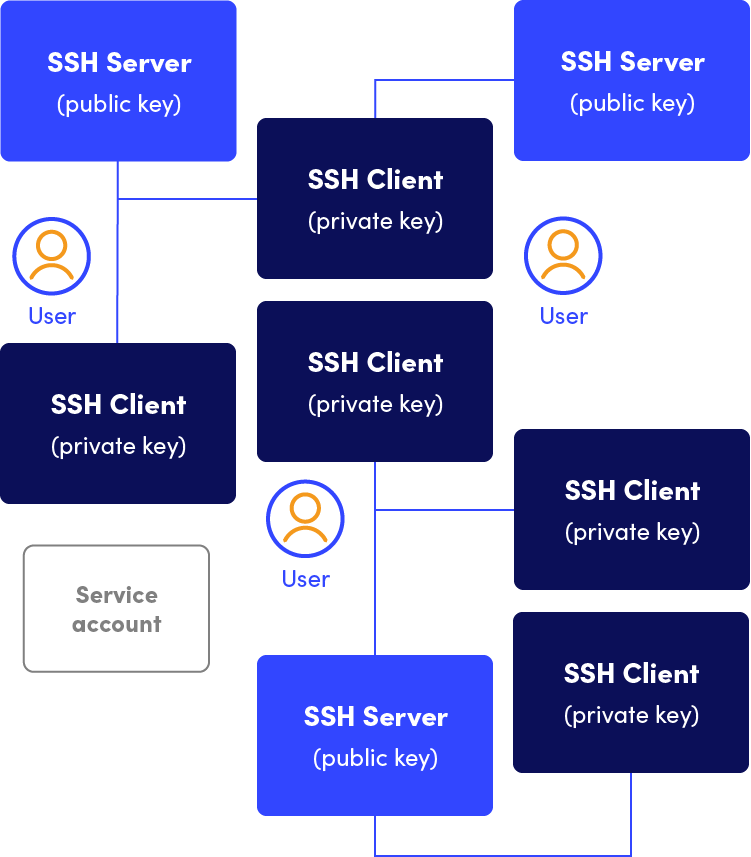 Secure File Transfer, Remote Access & Tunneling Software Tectia | SSH