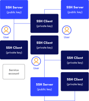 Secure File Transfer Remote Access And Tunneling Software Tectia Ssh