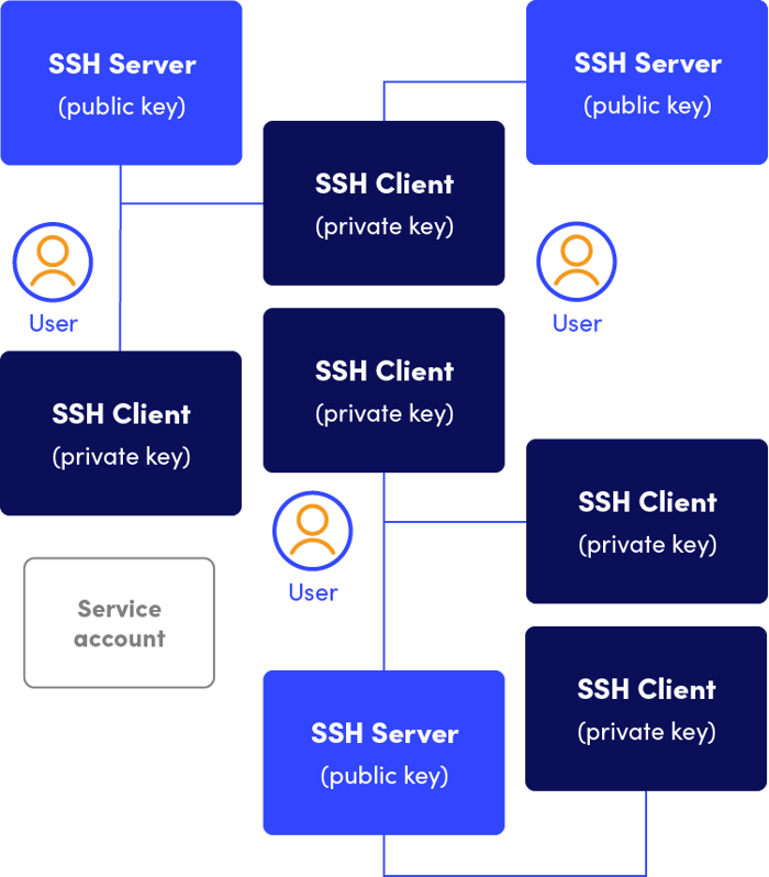 Secure File Transfer, Remote Access & Tunneling Software Tectia | SSH