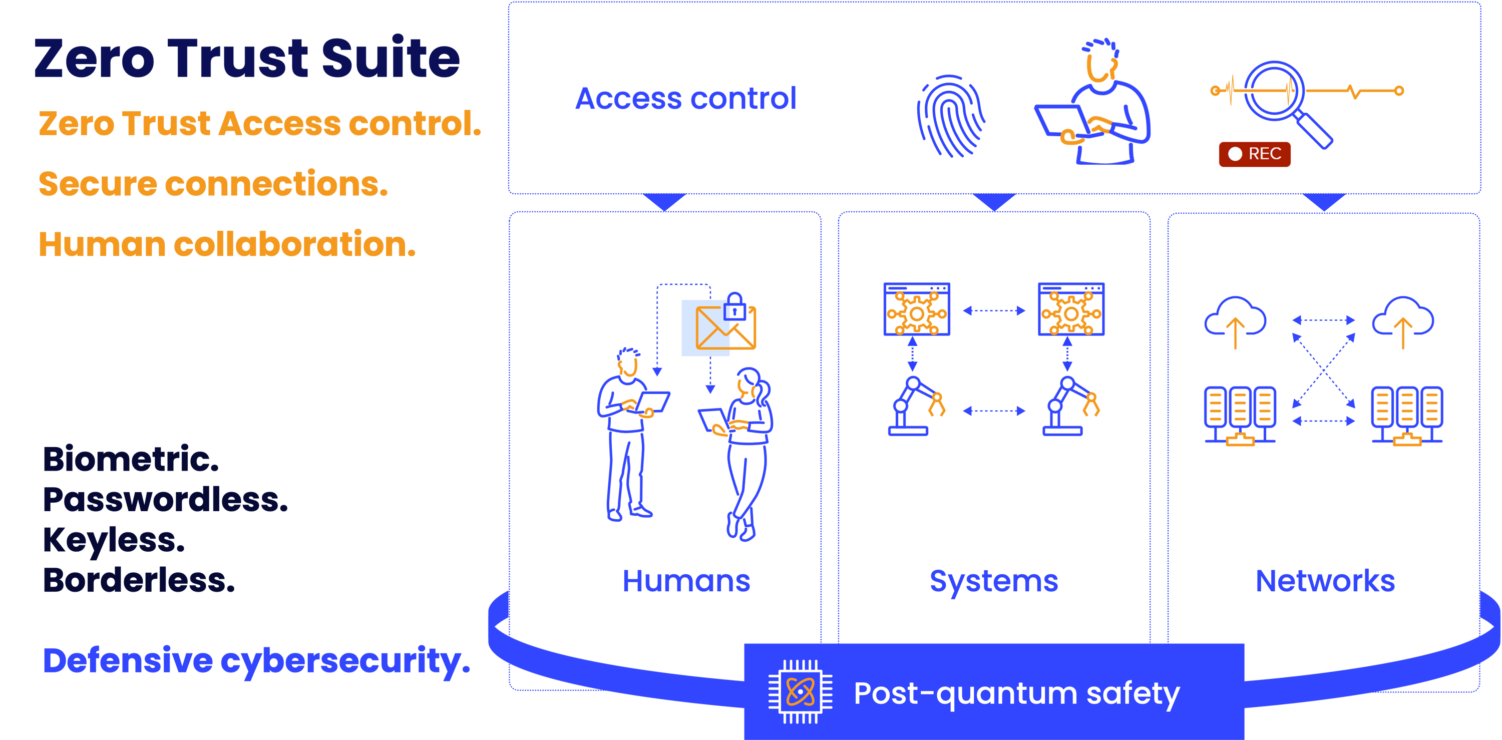 Zero Trust Suite Secure Communications And Access Management Ssh
