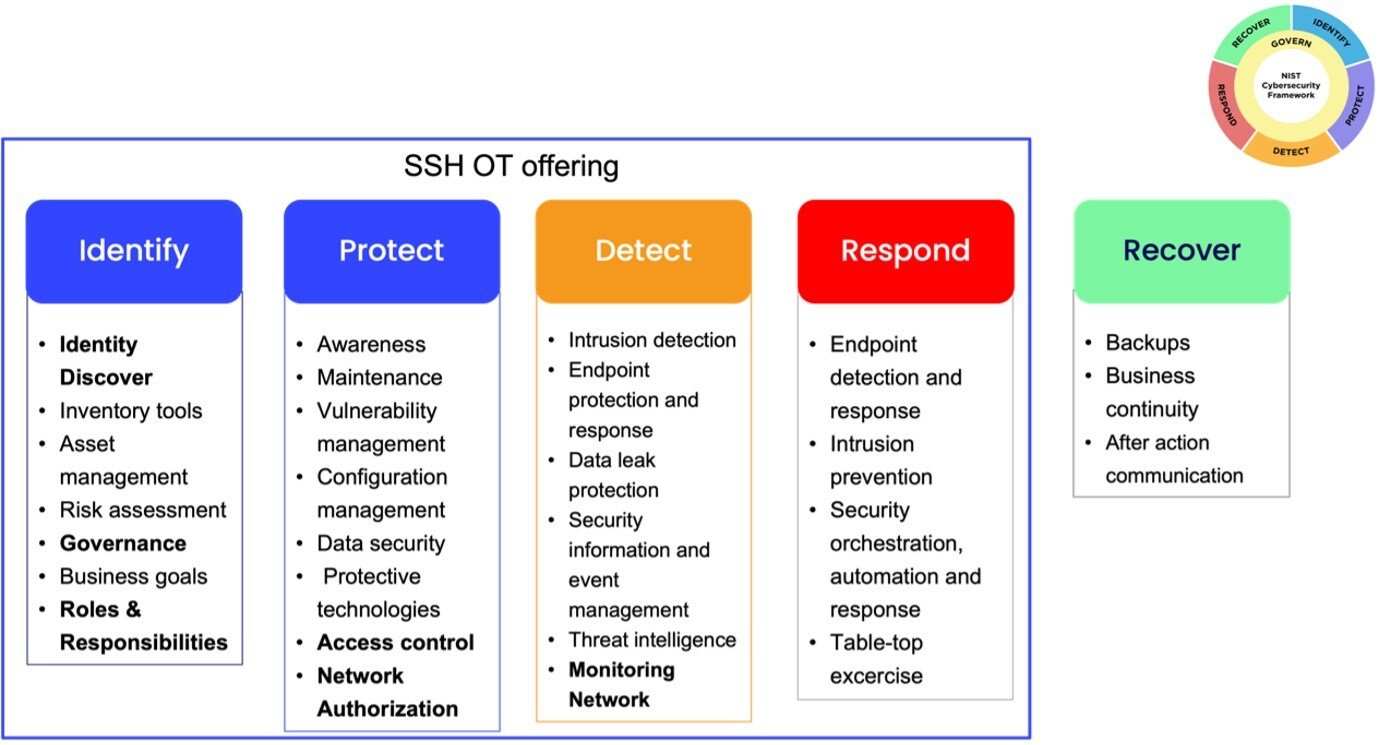 Ot Security By Sshs Privx Ot And Honeywell Ssh