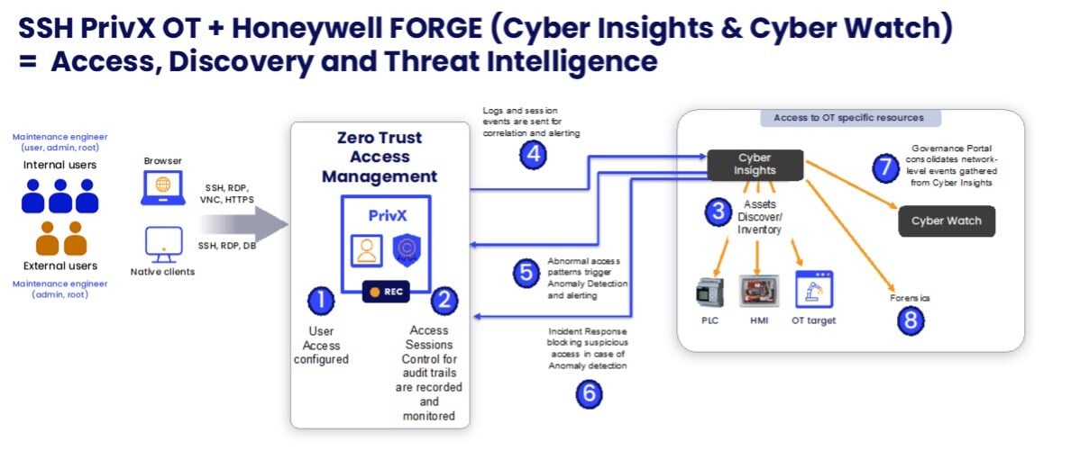 OT Security by SSH’s PrivX OT and Honeywell | SSH