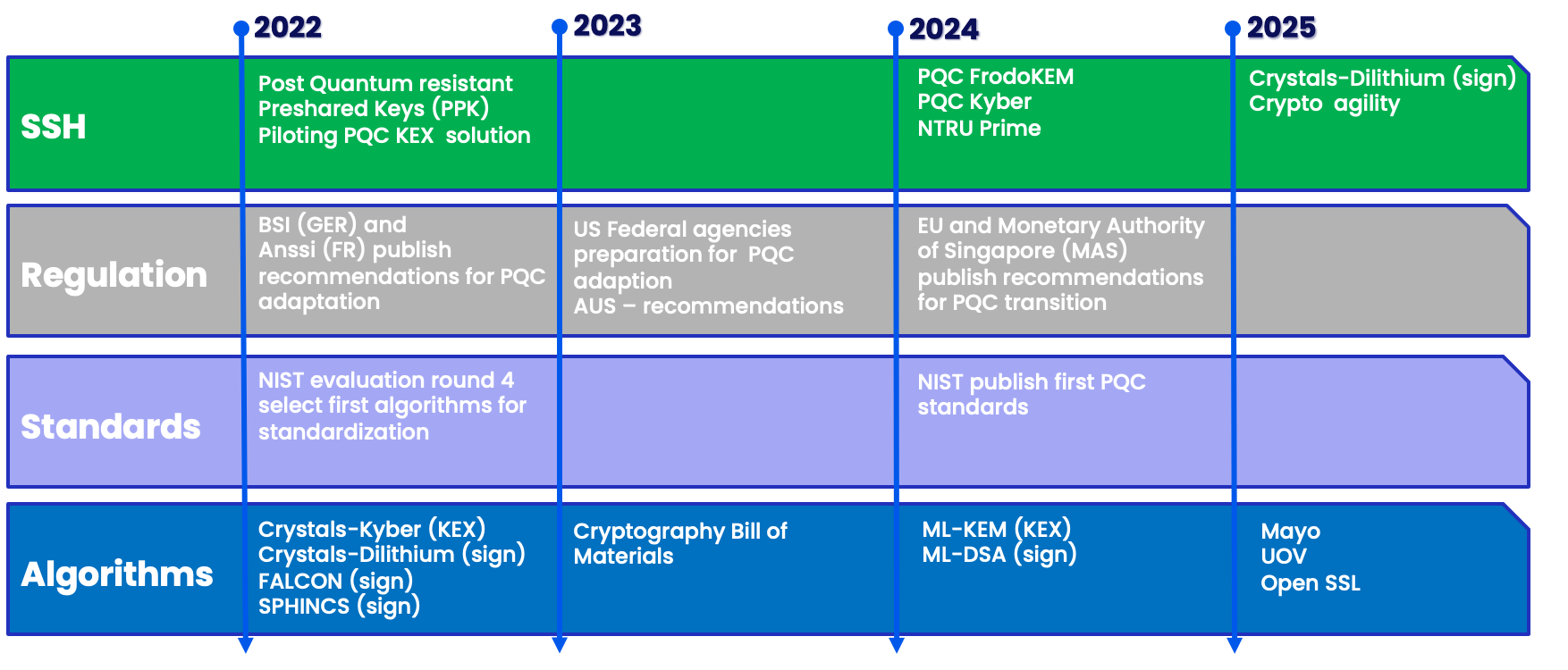 Quantum Safe Cryptography (QSC) Security Solutions | SSH