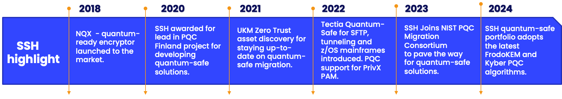 Quantum Safe Cryptography (QSC) Security Solutions | SSH
