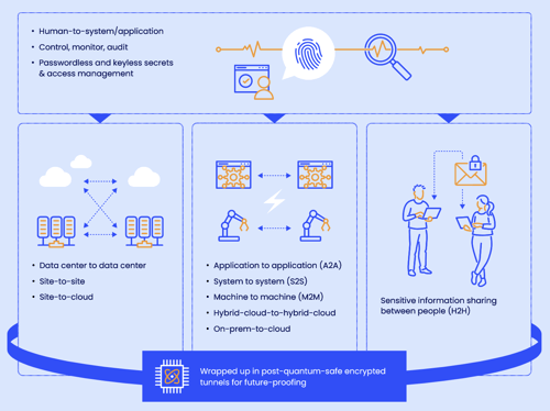 Zero Trust Suite Secure Communications And Access Management Ssh