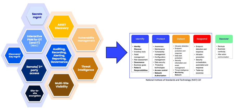 The Role of Cybersecurity in the Critical Industrial Sectors | SSH