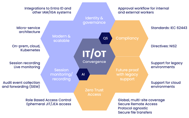 The Role of Cybersecurity in the Critical Industrial Sectors | SSH