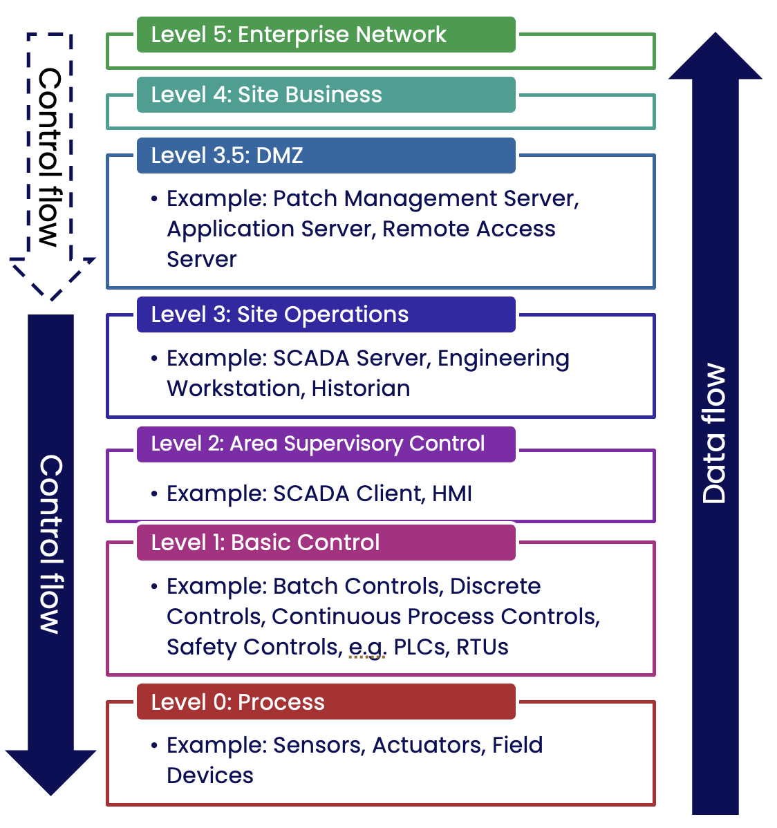 Plant-wide, global, or local IT/OT access control at industrial scale | SSH