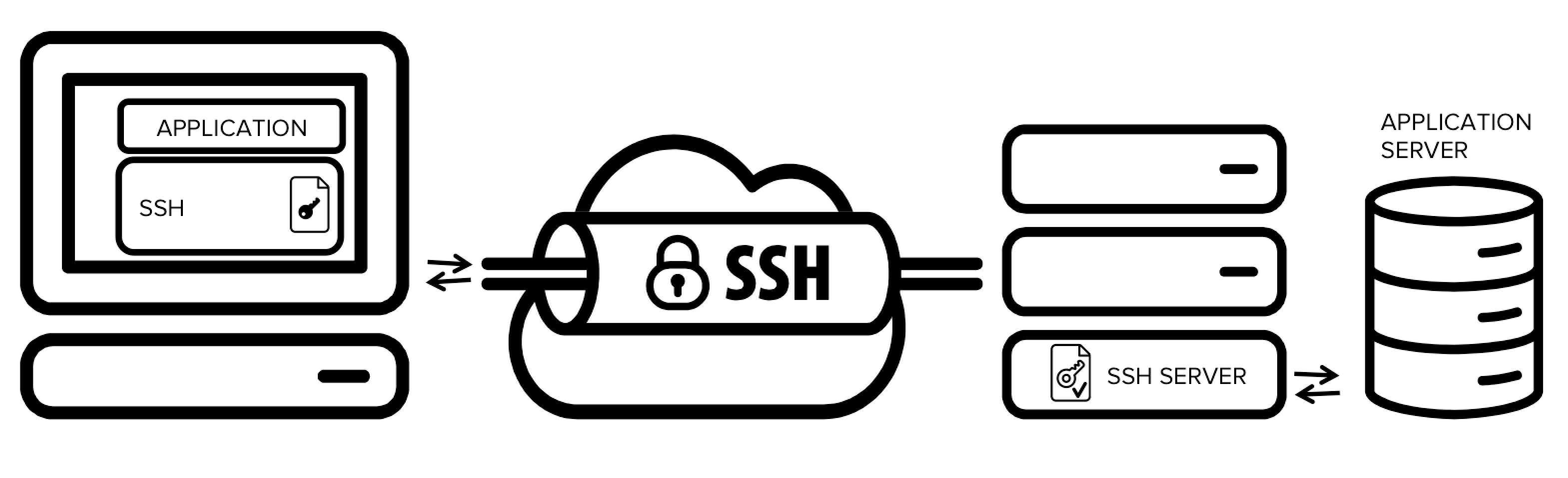 Benefits Of SSH Tunneling For Enterprises Coding Villa